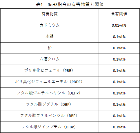 環境負荷物質への対応（RoHS指令） - クロムめっきとロールナビ